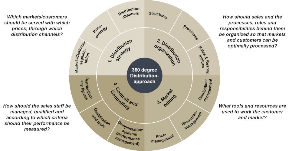 Sales Audit - Roll & Pastuch