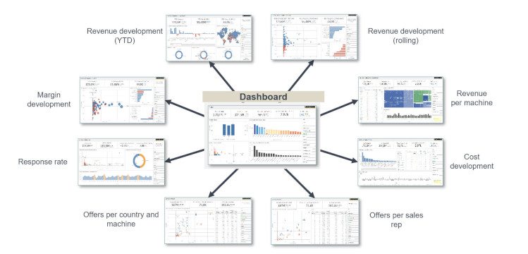 Dashboards & KPI - Prof. Roll & Pastuch