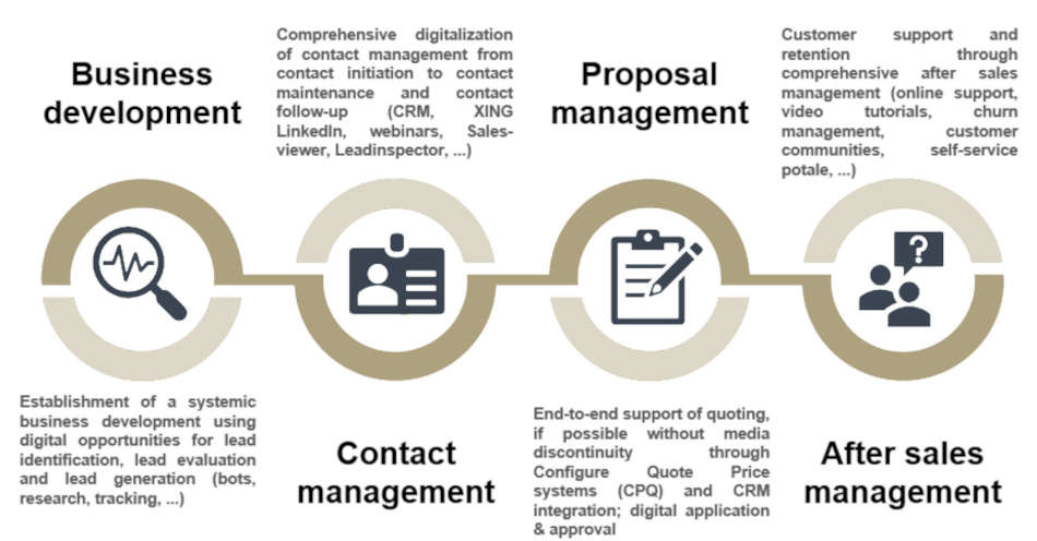 Digitization & CRM - Prof. Roll & Pastuch